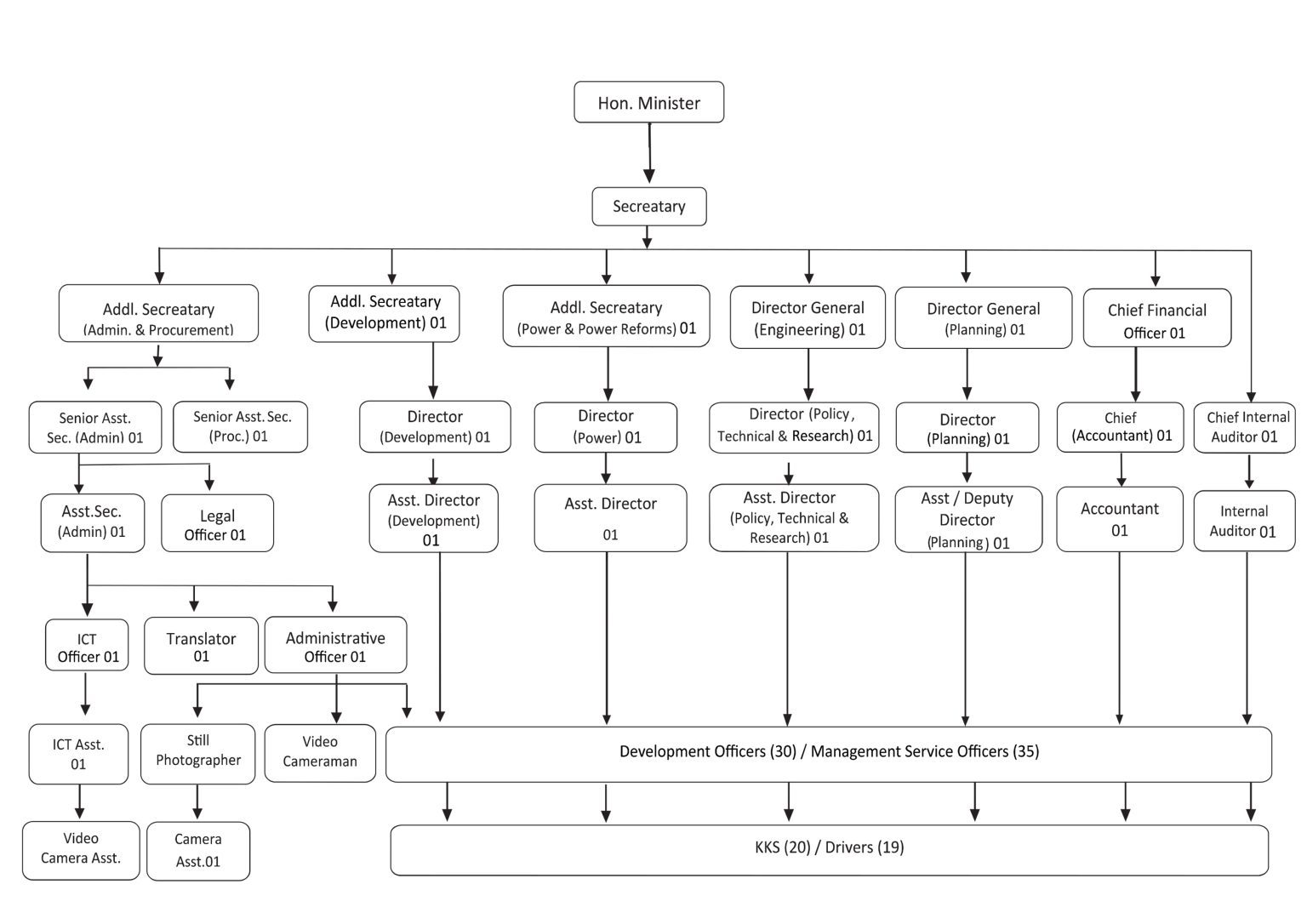 Organizational Structure | Ministry of Energy